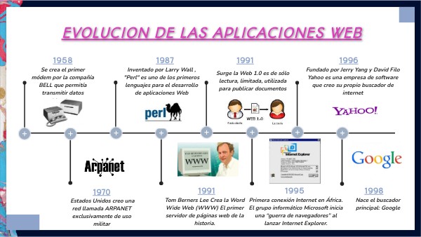 Evolucion de las aplicaciones web | Genially