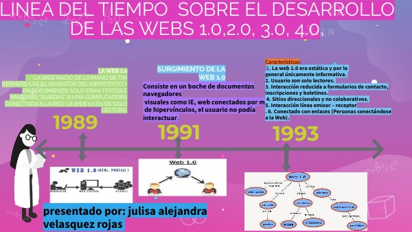 LINEA DE TIEMPO SOBRE EL DESARROLLO DE LAS WEBS 1.O, 2.O,3.O,4.0 ...