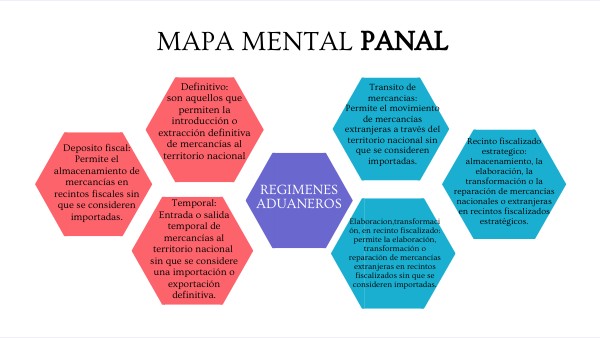 Mapa Mental Panal | Genially