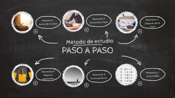Método de estudio paso a paso | Genially