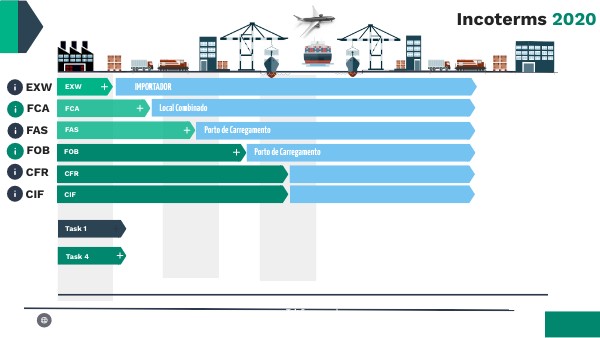 Incoterms 2020 | Genially