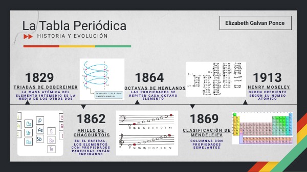 Historia de la Tabla Periódica | Genially