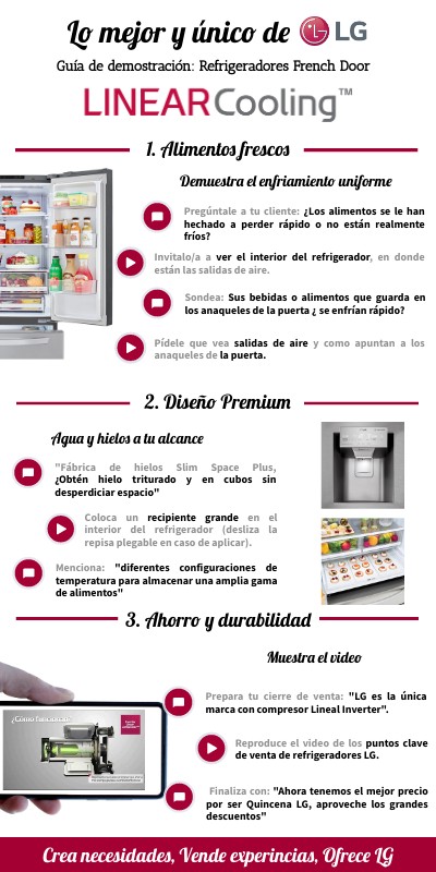 Copia - Guía de venta French Door | Genially