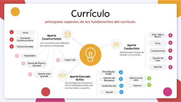 MAPA MENTAL Currículo | Genially