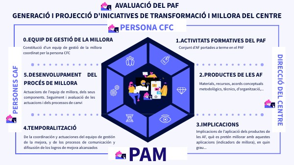 AVALUACIÓ DEL PAF | Genially
