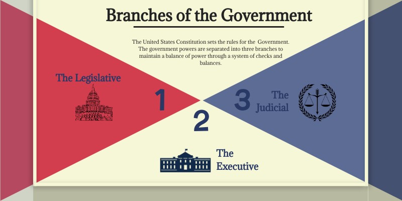 Branches of the U.S. Government