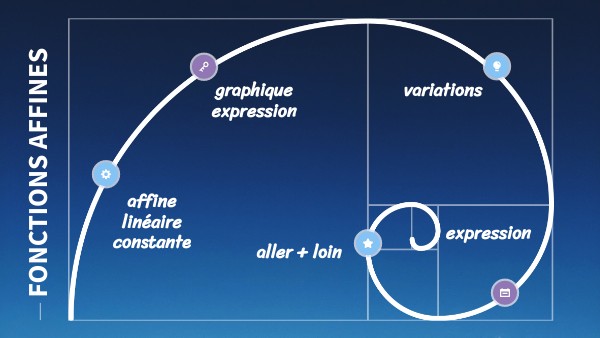 FONCTIONS AFFINES | Genially