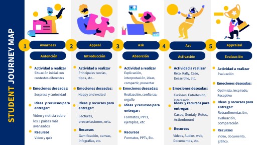 Editable Journey map educativo | Genially