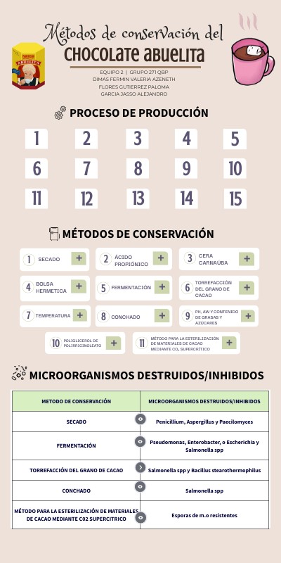 Métodos de conservación del chocolate abuelita | Genially