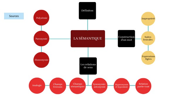 La sémantique | Genially