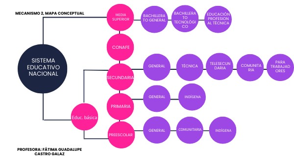 MAPA MENTAL HORIZONTAL | Genially