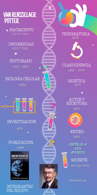 INFOGRAFIA VAN RENSSELAER POTTER | Genially