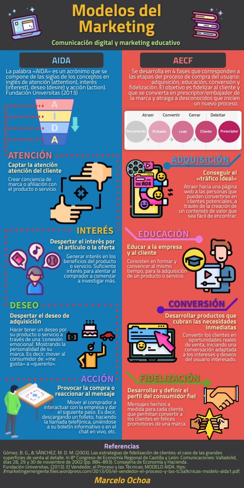 Modelos AIDA y AECF | Genially