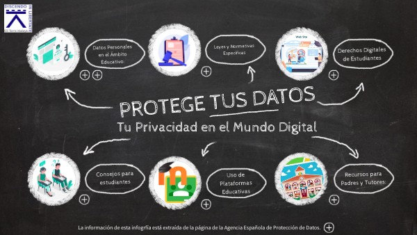 Protección Datos Digitales | Genially