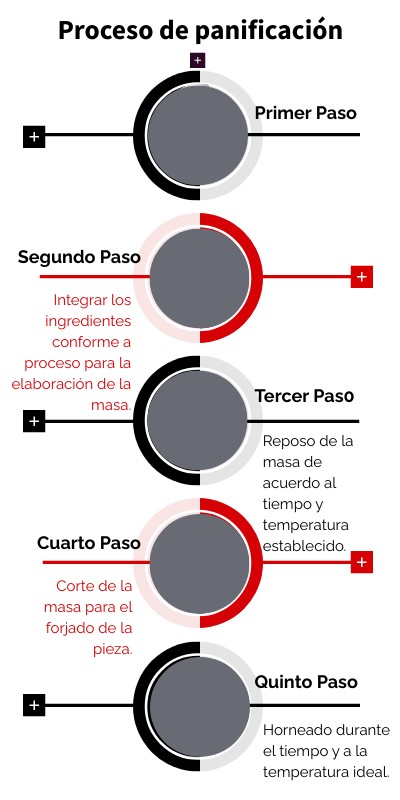 Proceso de panificación | Genially