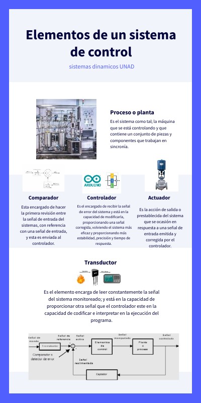 Elementos d e un sistema de control | Genially