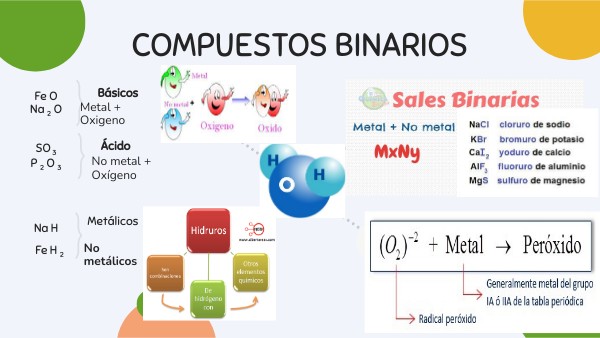 COMPUESTOS BINARIOS | Genially
