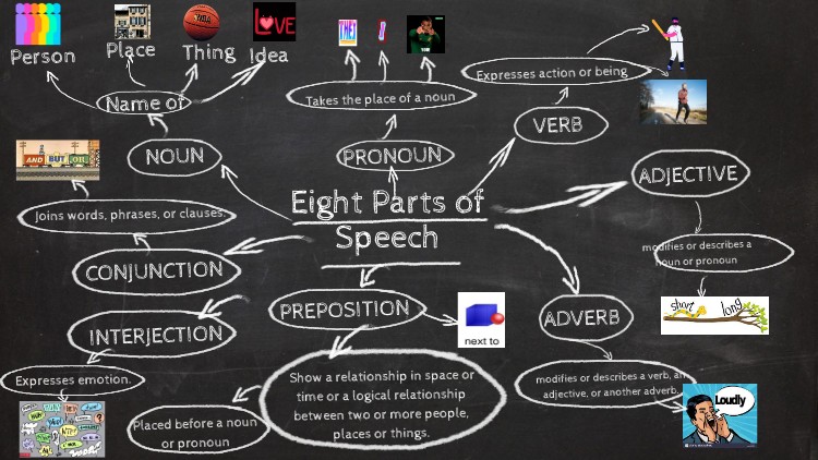Parts of Speech | Genially