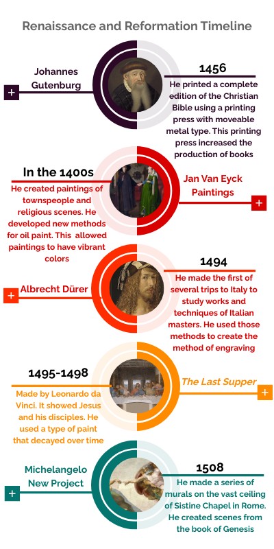Renaissance and Reformation Timeline | Genially
