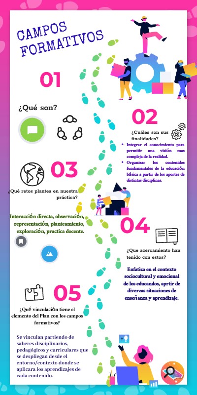 CAMPOS FORMATIVOS | Genially