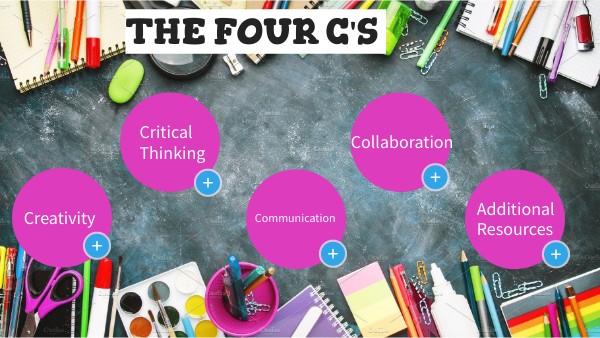 The Four C's | Genially