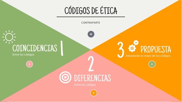 Códigos de Ética | Genially
