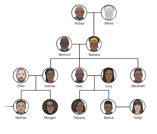 Silkridge Family Tree | Genially