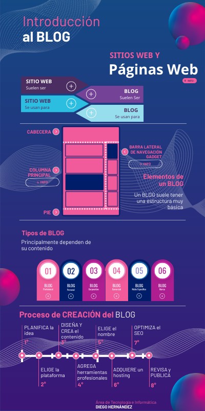 Introducción al Blog | Genially