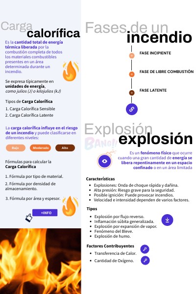 Carga Calorífica y Fases del Incendio | Genially