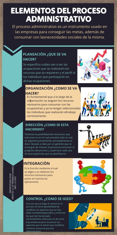 ELEMENTOS DEL PROCESO ADMINISRATIVO | Genially