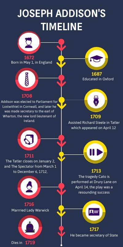 Joseph Addison Timeline