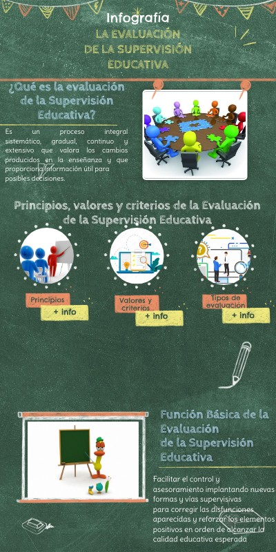 INFOGRAFIA SUPERVISION EDUCATIVA | Genially