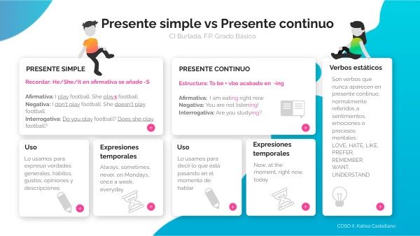 Presente simple y continuo | Genially
