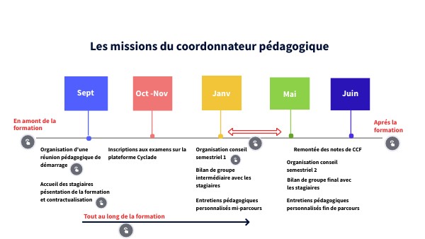 Missions du coordonnateur pédagogique | Genially