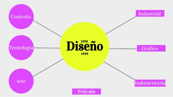 Dec. del 90 - TP3 | Genially