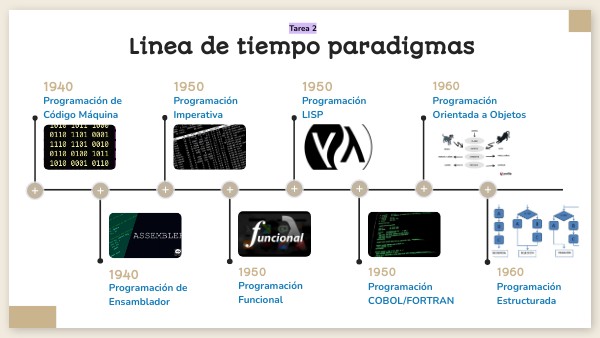 PARADIGMAS DE PROGRAMACION TIME-LINE | Genially