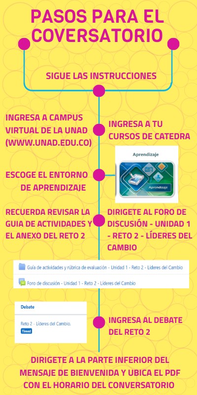 Pasos conversatorio | Genially