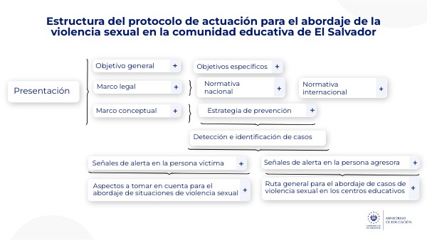 Estructura del protocolo de actuación | Genially