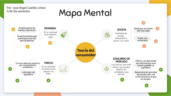 MAPA MENTAL teoría del consumidor | Genially