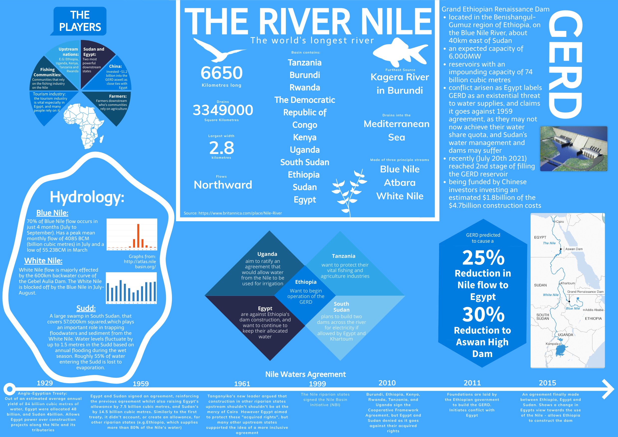 Copy - River Nile Infographic