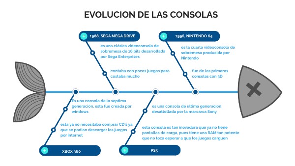 EVOLUCION DE LAS CONSOLAS | Genially