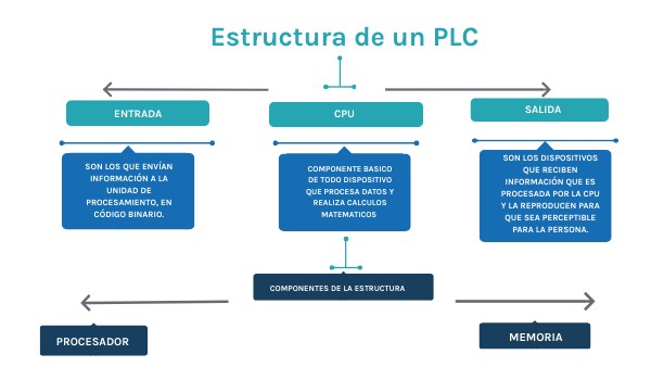 estructura de un PLC