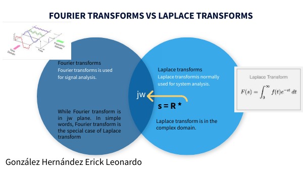 9.2 Writing differences between LAPLACE & FOURIER TRANSFORMS | Genially