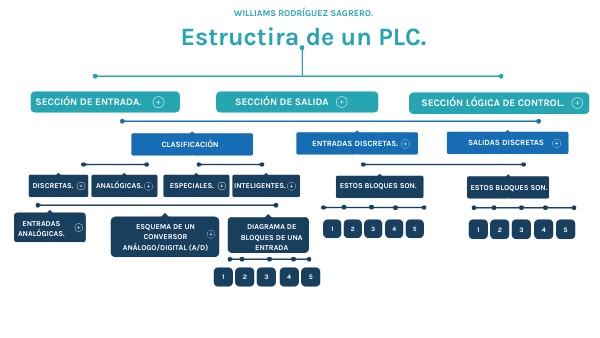 Mapa conceptual de la estructura de un PLC - Williams Rodríguez Sagrer ...