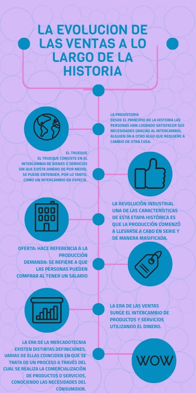 LA EVOLUCION DE LAS VENTAS | Genially