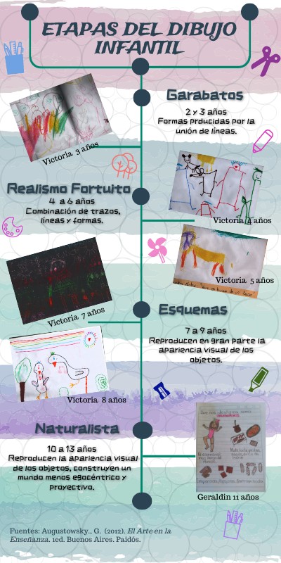 Etapas del dibujo infantil | Genially