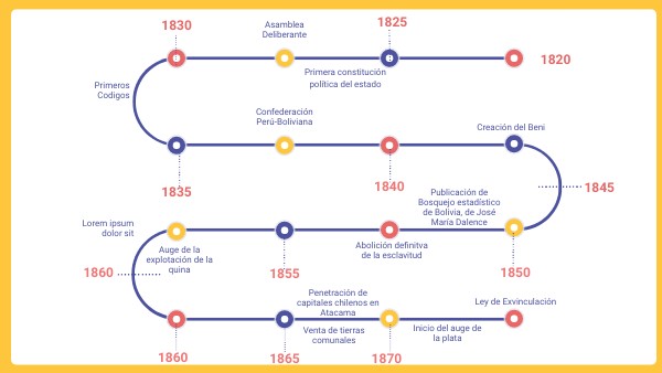 Lineas del tiempo Estudios Sociales