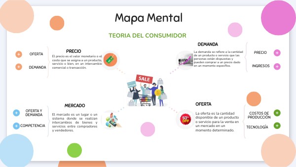MAPA MENTAL TEORIA DEL CONSUMIDOR | Genially