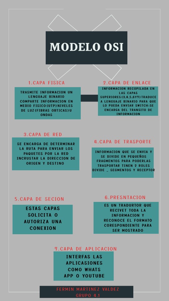 A2B3 INFOGRAFIA DE MODELO OSI | Genially