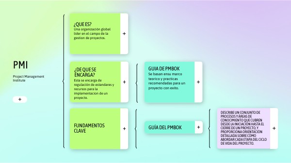 CUADRO SINÓPTICO - PMI | Genially